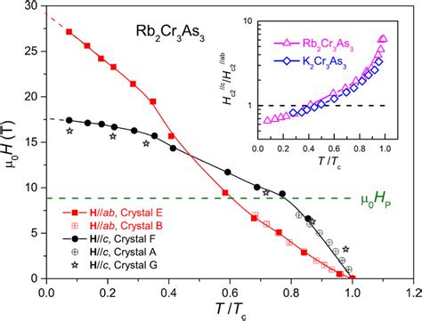 Anisotropic Hc2 T Versus The Scaled Temperature T Tc In Rb2cr3as3