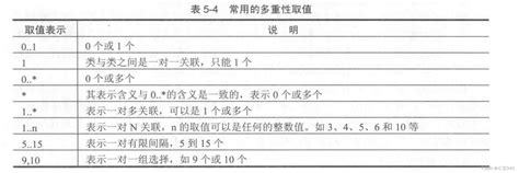 Uml 类图和类图转化为代码uml的图与代码的转换 Csdn博客