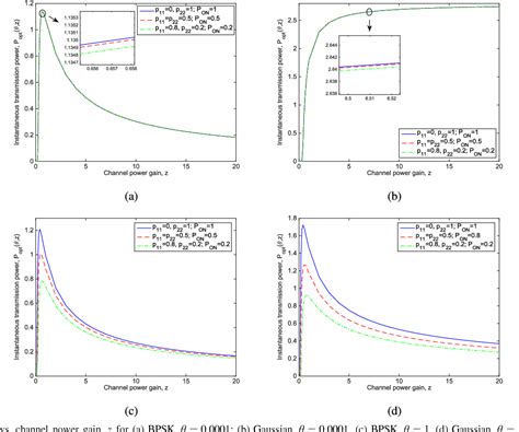 Figure 1 From Qos Driven Energy Efficient Power Control With Random