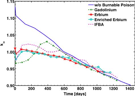 Infinite Multiplication Factor Evolution In The Pd 115 Hydride Fuel
