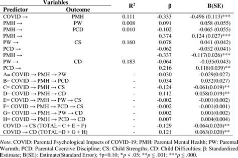 Maximum Likelihood Estimates For The Model Of The Psychological Impacts Download Scientific