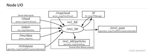 基于地图的激光雷达定位算法汇总（含开源代码）激光有图定位 Csdn博客