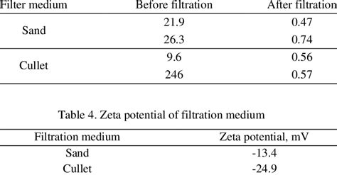 Turbidity Of Swimming Pool Water Before And After Filtration Download