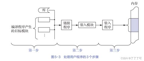操作系统 第五章 存储器管理第5章存储器管理 Csdn博客