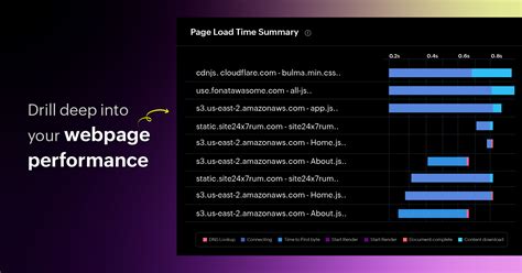 Web Performance Optimization All About Site24x7s Waterfall Chart
