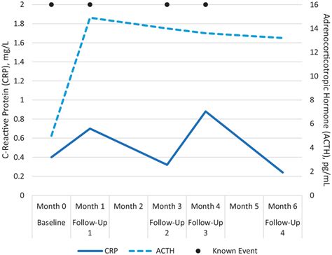 Adrenocorticotropic Hormone Acth And C Reactive Protein Download
