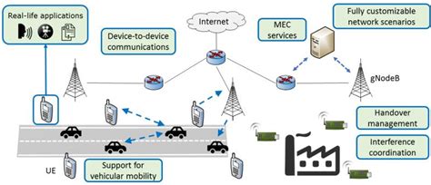 Simu5g Simulator For 5g New Radio Networks ¶ Giovanni Stea