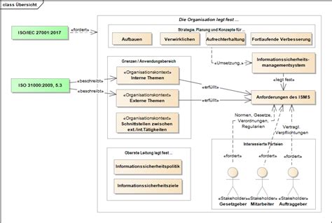 Iso Iec 27001 Anforderungen An Informationssicherheits