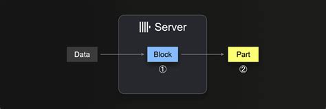 Optimizing For S3 Insert And Read Performance Clickhouse Docs