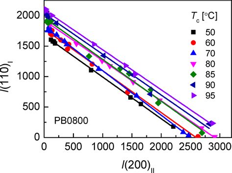 Plots Of The Integrated 110 Diffraction Intensity Of Form I I110 I Download Scientific Plots Of The Integrated 110 Diffraction Intensity Of Form I I110 I Download Scientific