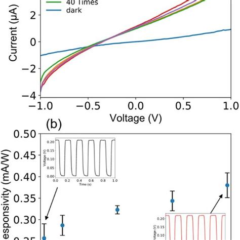 device lifetime of the mch qd based photodiode measured at a voltage download scientific