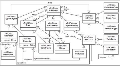 Class Diagram From Ink Framework Metamodel 11 Download Scientific Class Diagram From Ink Framework Metamodel 11 Download Scientific