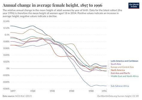 Average American Woman Height