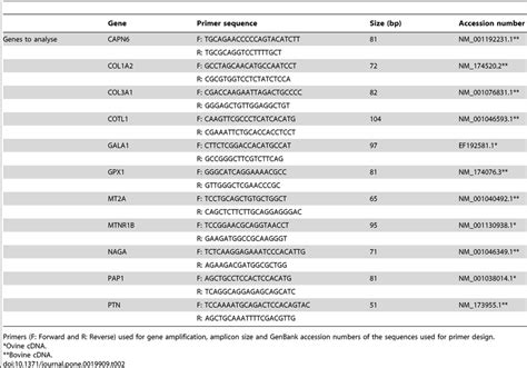 Genes Analyzed By Quantitative Real Time Pcr Download Table