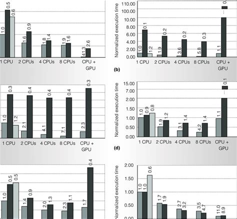 Execution Time Of The Machine Learning Applications Implemented In Download Scientific Diagram