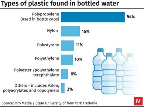 Is There Microplastic In Our Water