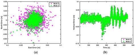 GNSS Measurement Technique In Aerial Navigation