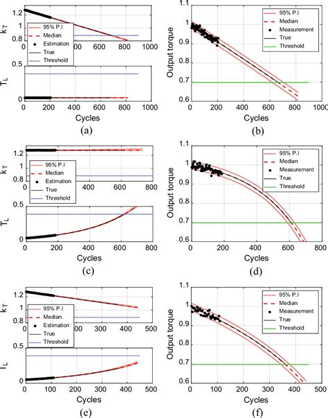 Figure 1 From Kalman Filter Based Systems Approach For Prognostics And