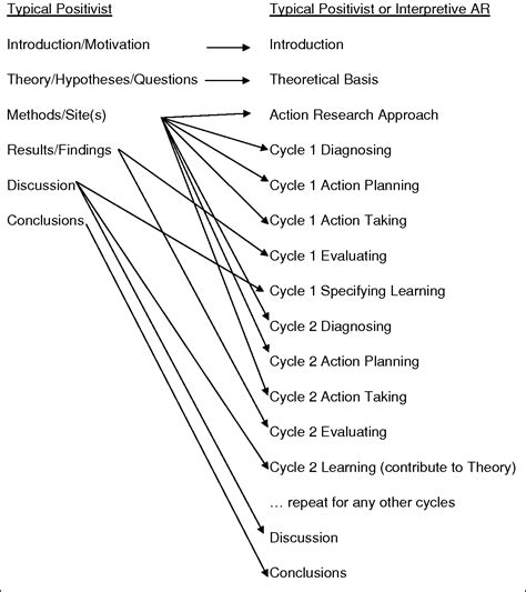 Figure 1 From Publishing Information Systems Action Research For A Positivist Audience