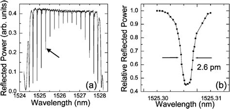A Resonator Reflection Profile Of 2 D Integrated Resonator B
