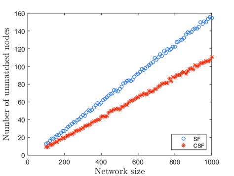 The Number Of Unmatched Nodes Versus Network Size For Sf And Csf Download Scientific Diagram