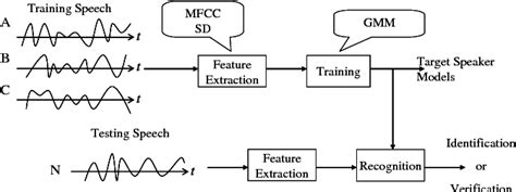 Figure 1 From Speaker Recognition With Spectral Dimension Features Of Human Voices For Personal