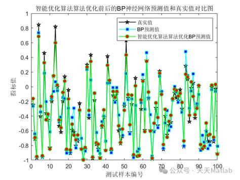 【ga Bp回归预测】 Matlab实现ga Bp多输入单输出回归预测ga Bp预测模型 Csdn博客