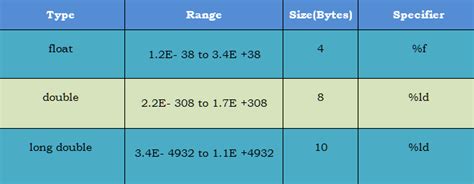 The Correct Place For Easy Learning C Data Types