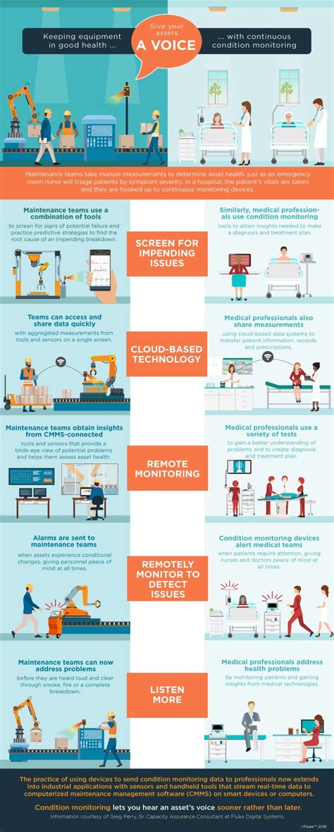 How Condition Monitoring Helps Screen For Asset Health Accelix The Framework For Connected