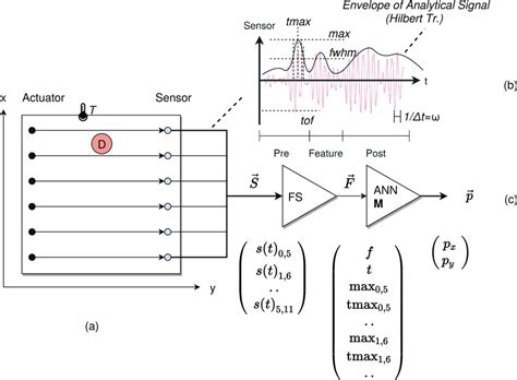 the device under test is a plate a that is equipped with 12