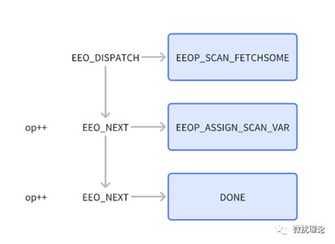 数据库 Postgresql技术内幕（八）源码分析 ——投影算子和表达式计算 Hashdata官方技术专栏 Segmentfault 思否
