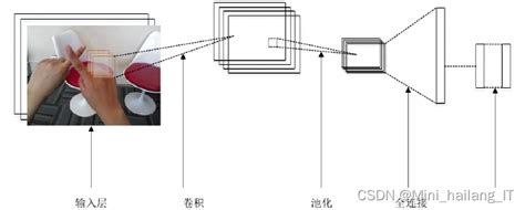 毕业设计 基于卷积神经网络的手势识别检测系统 人工智能 算法 机器视觉 YOLO 基于cnn卷积神经网络的手势识别课程设计 CSDN博客