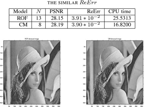 table ii from the combination model and algorithm for image denoising
