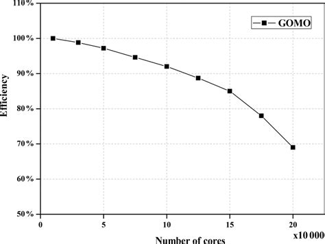 Parallel Efficiency Of Gomo On The Sunway Platform Download