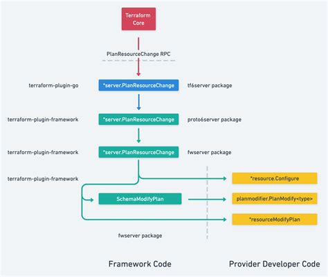 Plugin Development Framework Rpcs Terraform Hashicorp Developer