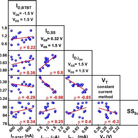 Variability Source Soi Mosfet Schematic Showing The Source Of