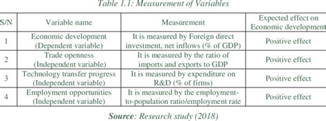 1 Shows The Variables Its Measurement And Expected Effects On Economic