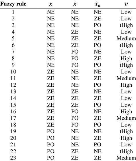 the fuzzy inference rules download table