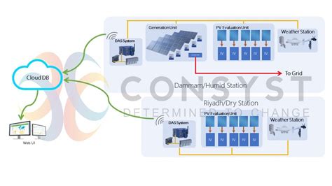 Solar Pv Data Monitoring Solution In Saudi Arabia