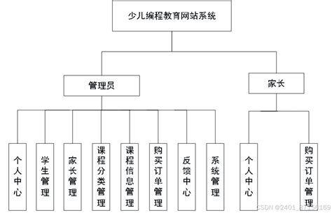 计算机毕业设计之jspm少儿编程教育网站系统 csdn博客