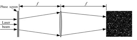Scheme Of Producing Of A Normal Speckle Field With A Lens Download Scientific Diagram