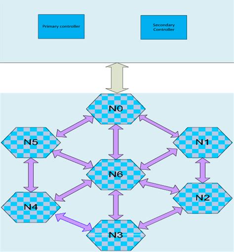Figure 1 From Centralised Domain Based Faulty Node And Link Elimination