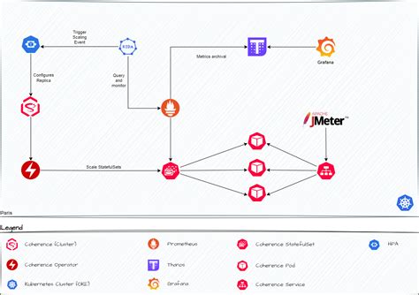 Scaling The Coherence Cluster On Oke Using Keda And Horizontal Pod Autoscaler By Ali Mukadam