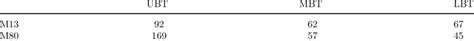 Relative Populations Of Stars Along The Hb See Text Download Table