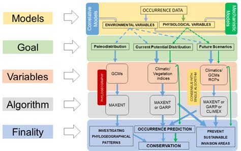 Conceptual Structure Of How The Distribution Modeling Tool Can Be Used