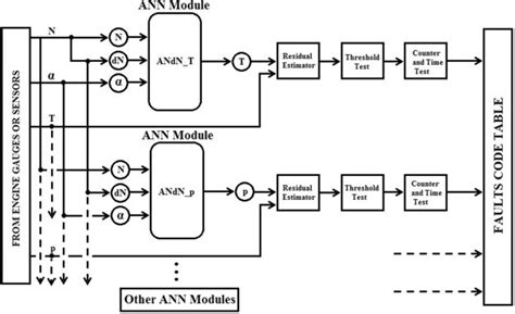 Layout For Engine Fault Detection Using Neural Networks Download