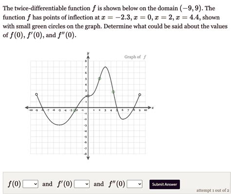 Solved The Twice Differentiable Function F Is Shown Below On The Domain 9 9 The Function F