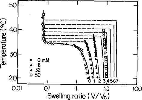 Temperature Swelling Ratio Vv 0 ¼ 4 0 4 Curves For Pnipam Gels Download Scientific Diagram