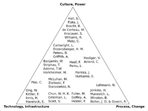 The Relational Field Of Media Theories Download Scientific Diagram
