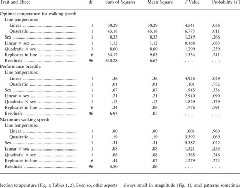 Orthogonal Polynomial Analyses Of The Effects Linear And Quadratic Of Download Table
